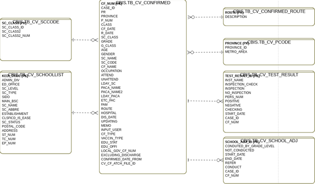 COVID_ERD_v2 | Visual Paradigm User-Contributed Diagrams / Designs
